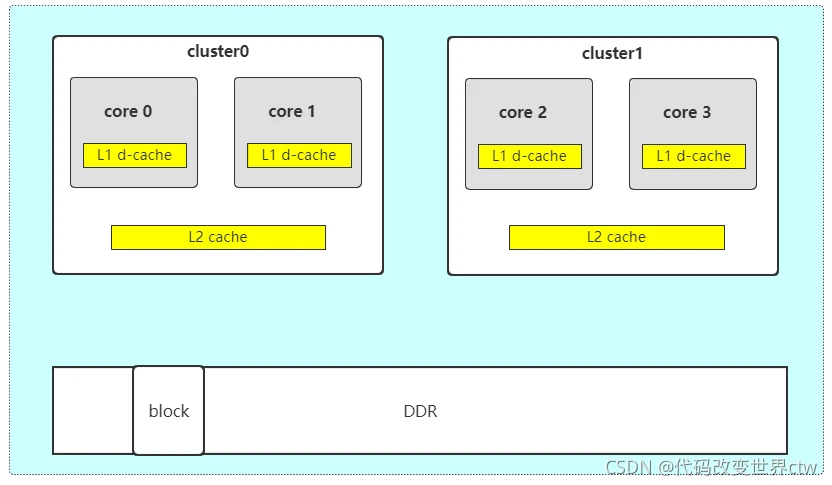 有关Non-cacheable,,Cacheable, non-shareable,inner-shareable,outer ...