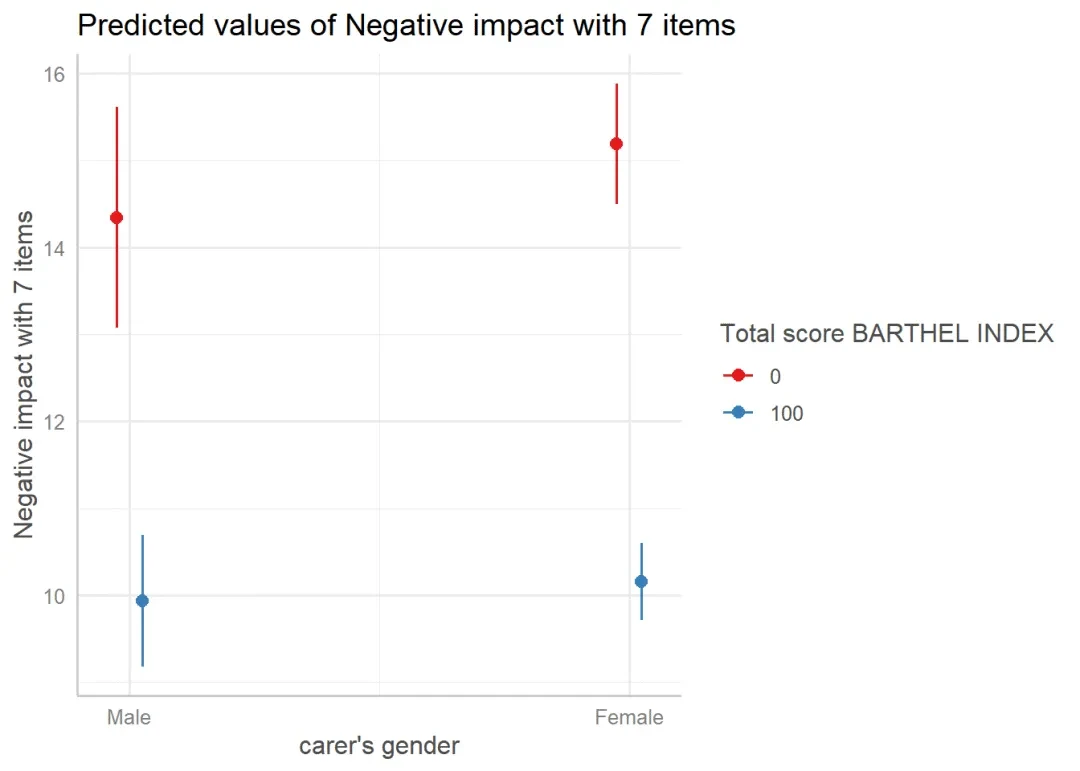 使用 plot_model() 函数绘制回归模型的边际效应和交互作用 - 哔哩哔哩