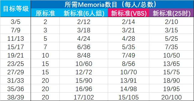 【PJSK】MySekai门升级条件的缓和，及其对门满级用时的影响 - 哔哩哔哩