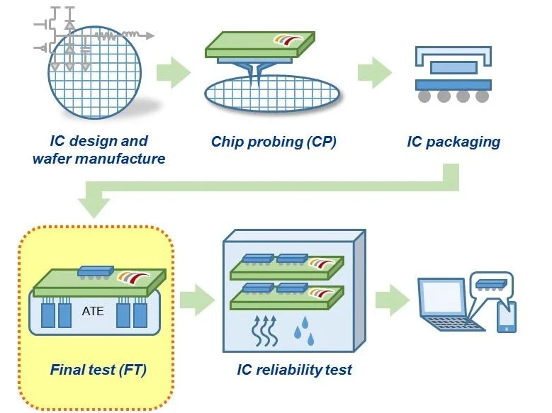 半导体芯片：CP测试与FT测试技术解析，IC test socket方案应用 - 哔哩哔哩