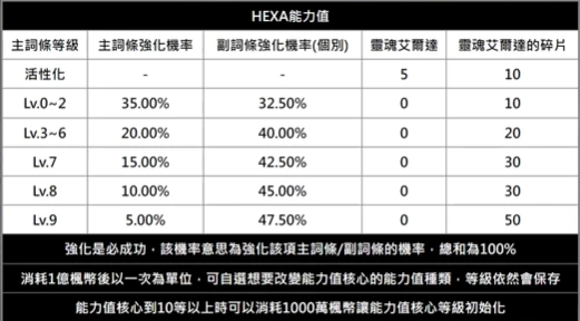 冒险岛6转系统介绍+hexa stat详解+hexa stat核心抉择/重置策略 - 哔哩哔哩