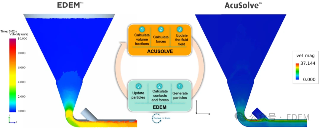 EDEM-CFD案例：工业气力输送系统料仓供料过程 - 哔哩哔哩
