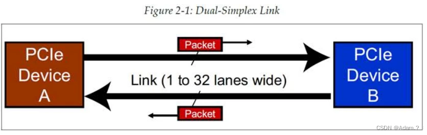 Chapter 2 PCIe Architecture Overview //PCIe体系结构概述 - 哔哩哔哩