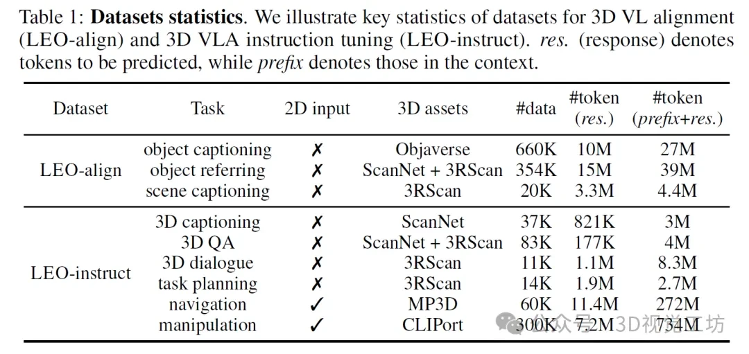 ICML'24开源 | LEO：首个三维世界中的具身通用智能体 - 哔哩哔哩