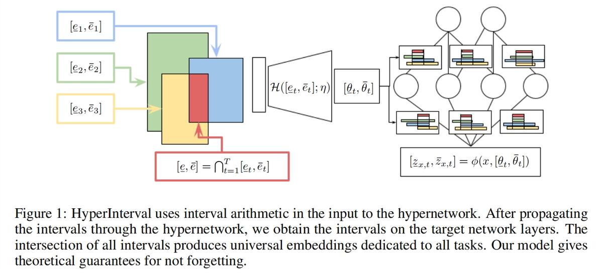 持续学习/终身学习/增量学习（高质量！！！论文实时更新2024.6.7） - 哔哩哔哩