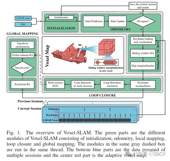 港大开源Voxel-SLAM：完整、精确、多功能的激光雷达-惯性SLAM - 哔哩哔哩
