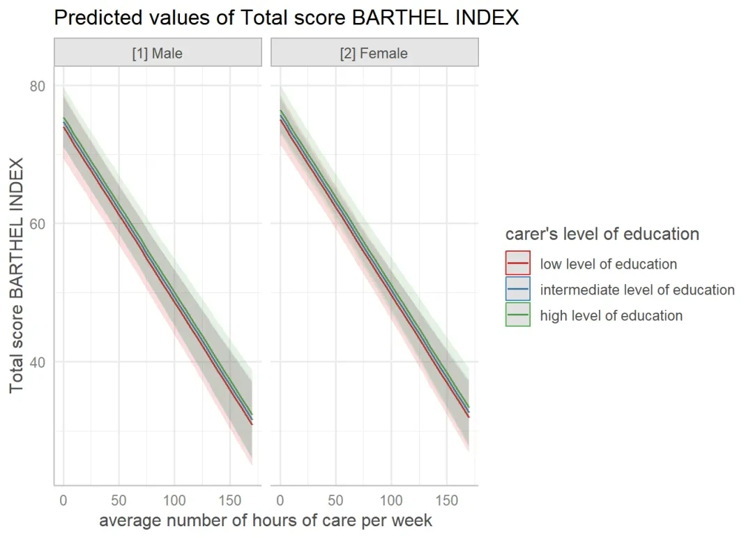 使用 plot_model() 函数绘制回归模型的边际效应和交互作用 - 哔哩哔哩