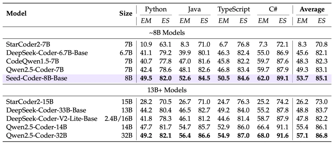 字节开源 Seed-Coder：8B参数拿下同规模多个SOTA，超越百亿级对手！ - 哔哩哔哩