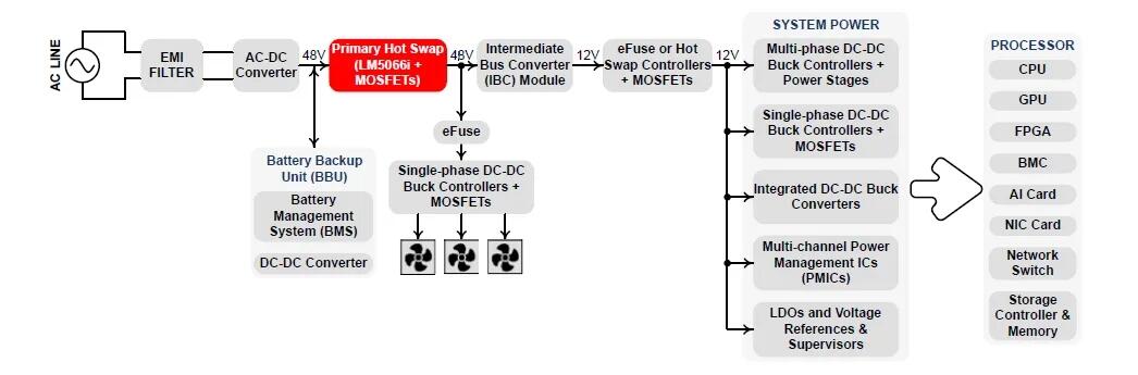 模拟芯视界 | 使用热插拔控制器应对 48V AI 服务器的保护挑战 - 哔哩哔哩