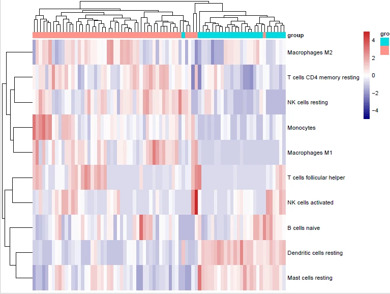cibersort结果可视化—热图，堆积柱形图，分组箱型图 - 哔哩哔哩