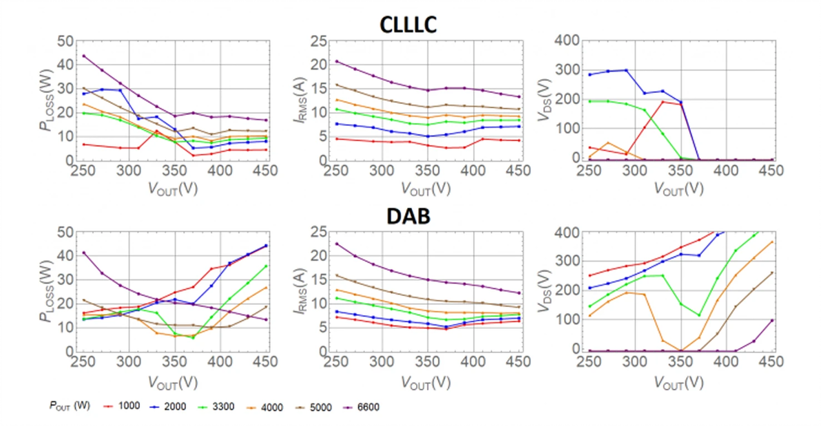 源来如此 | 用于电动汽车车载充电器的 CLLLC 与 DAB 比较 - 哔哩哔哩