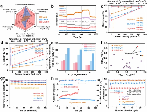 原位科技原位红外漫反射JACS，原位析出Ni纳米颗粒，助力CO₂强化甲烷干重整！ - 哔哩哔哩