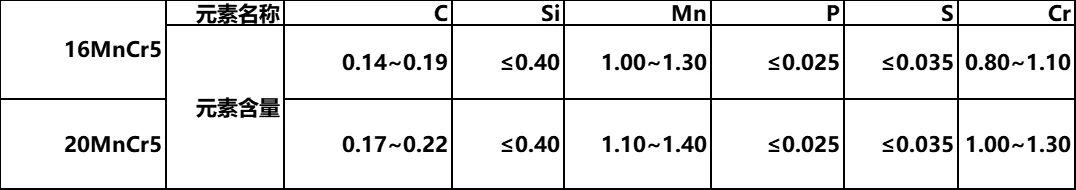 16MnCr5(20MnCr5)正火热处理工艺-执行舞钢企标-成分性能硬度说明 - 哔哩哔哩