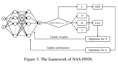 PINN又进化了！15种物理信息神经网络最新改良方案分享（含复现代码） - 哔哩哔哩