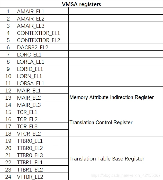 [register]-ARMV8系统中通用寄存器和系统寄存器的介绍和总结 - 哔哩哔哩