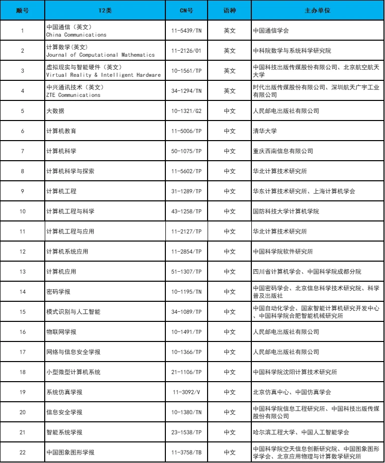 CCF发布！计算领域高质量科技期刊分级目录2025年版！ - 哔哩哔哩