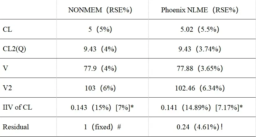 Phoenix NLME与NONMEM运行同一数据集的结果比较 - 哔哩哔哩
