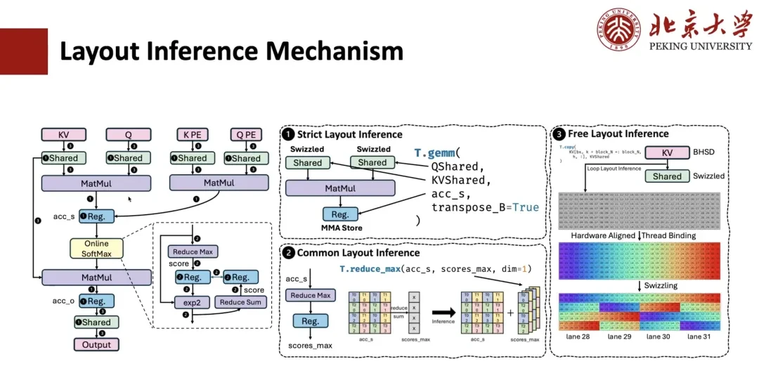 Tile级原语与自动推理机制融合，TileAI社区发起人深度剖析TileLang核心技术与优势 - 哔哩哔哩