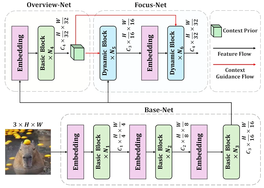 (CVPR 2025)卷积网络复活！港大最新改进版CNN涨点起飞！ - 哔哩哔哩