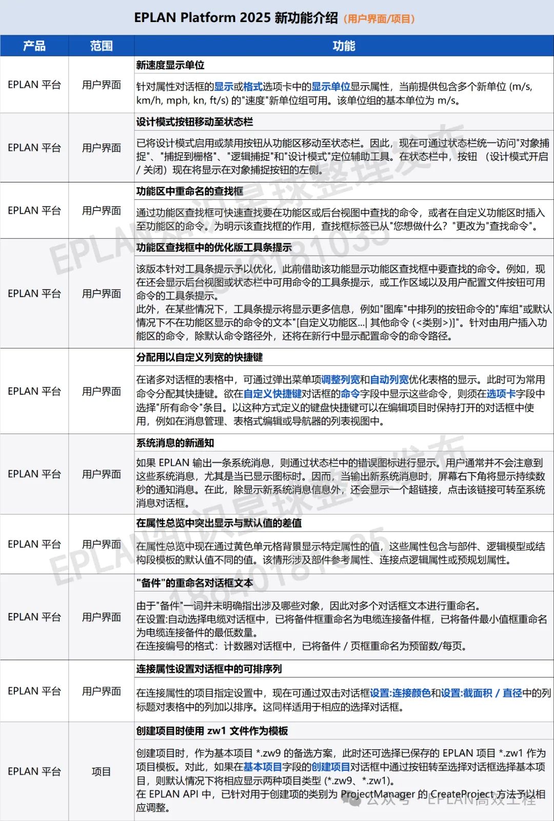 【重磅】EPLAN Platform 2025 正式发布！快来领取安装包！ - 哔哩哔哩