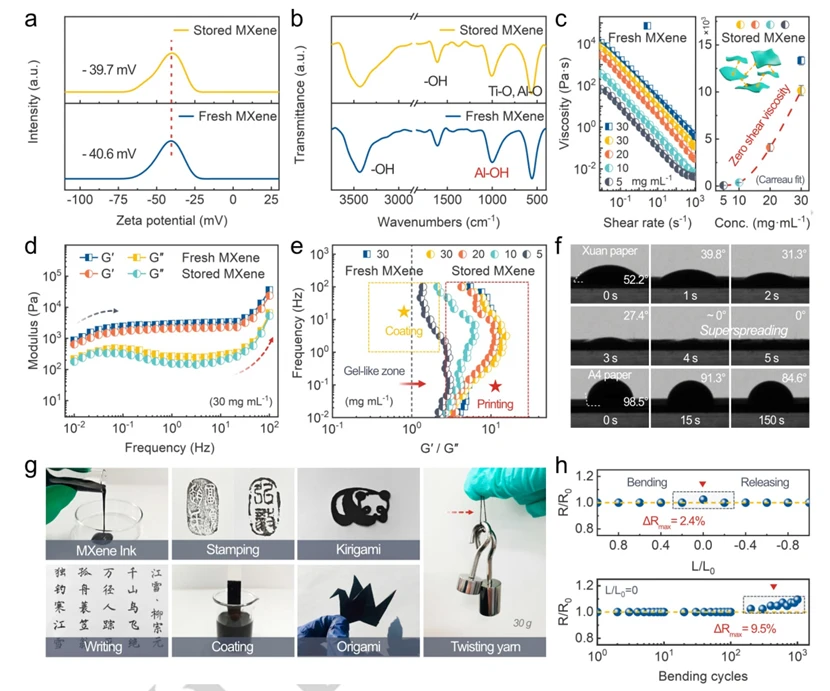 《Angew Chem》哈工大 | 无酸制备高浓度MXene 油墨应用高性能超级 - 哔哩哔哩