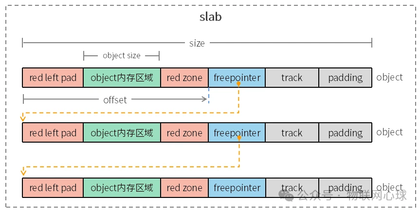 图解Linux内存管理_slab，slub，slob分配器 - 哔哩哔哩