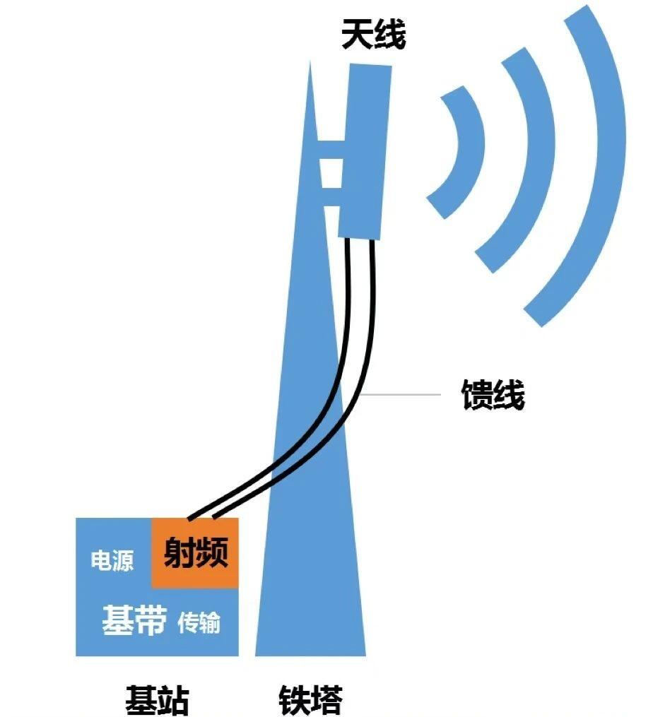 RRU与RSU有什么区别？5G移频MIMO实现原理是什么？ - 哔哩哔哩