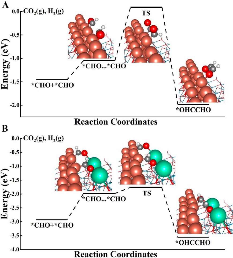 温故知新JACS—Cu/ZnO(0001̅) 表面CO2加氢制乙醇铯诱导活性位点 - 哔哩哔哩