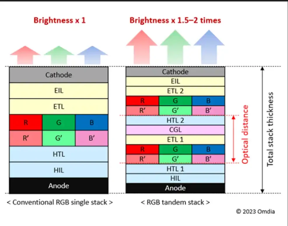 OLED电视不会应用串联Tandem OLED，因其本身就是堆叠stack结构 - 哔哩哔哩