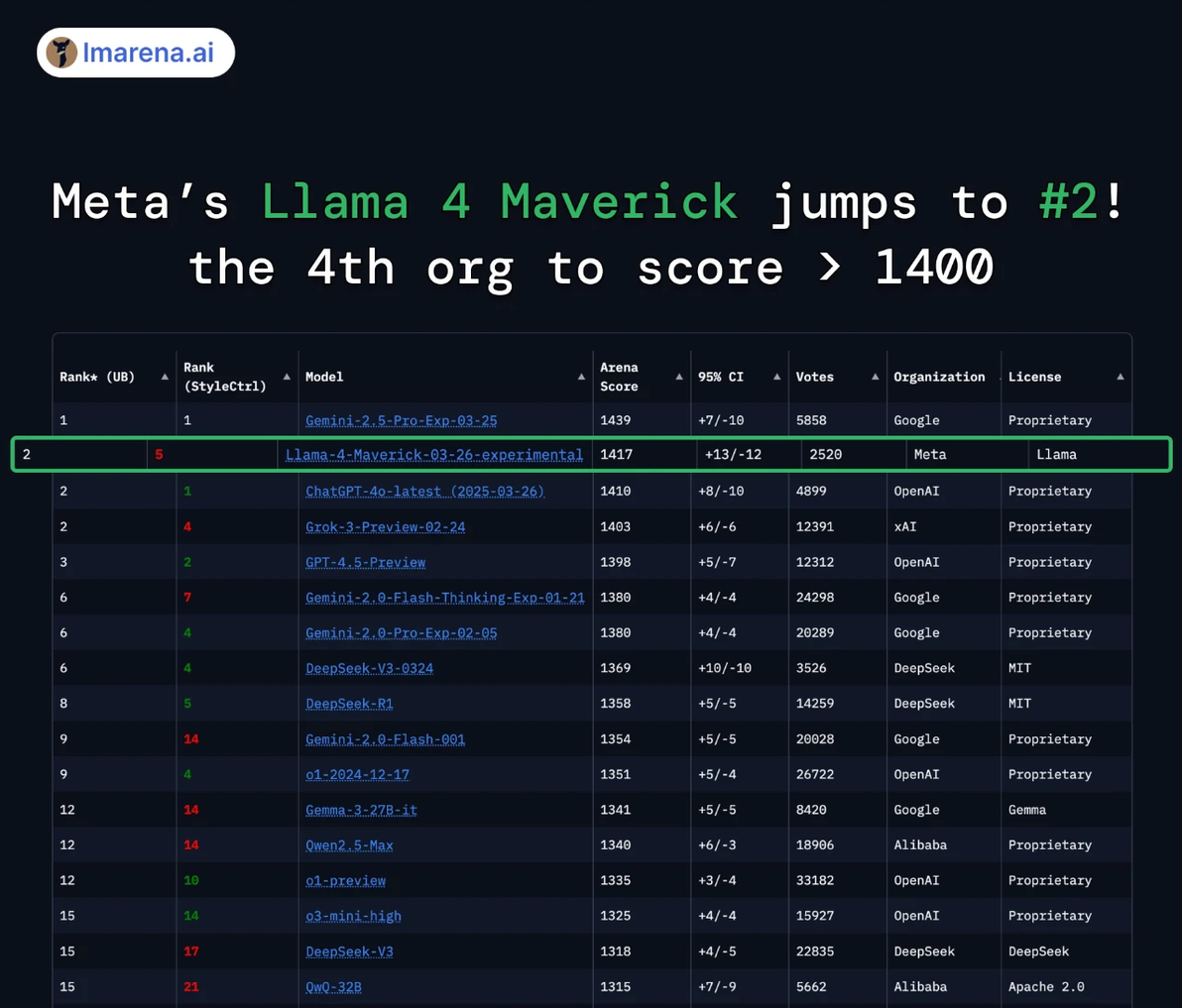 Meta开源Llama4重夺开源王座！首次采用MoE架构的多模态AI模型，性能超DeepSeek！ - 哔哩哔哩