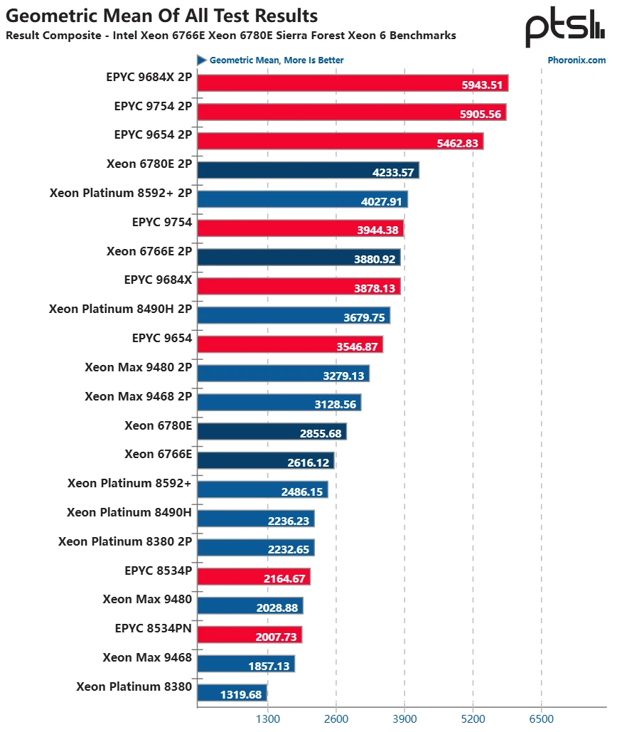 Intel Xeon 6 6780E/6766E 性能测试 - 哔哩哔哩