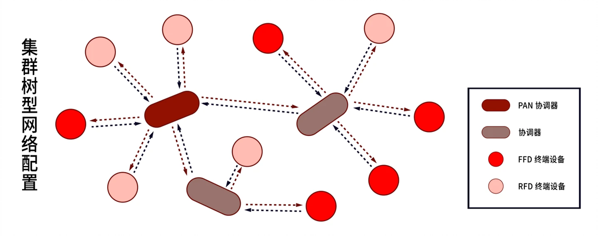 MiWi｜Microchip开发的专有无线通信协议，适用于低功耗、短距离的无线个 - 哔哩哔哩