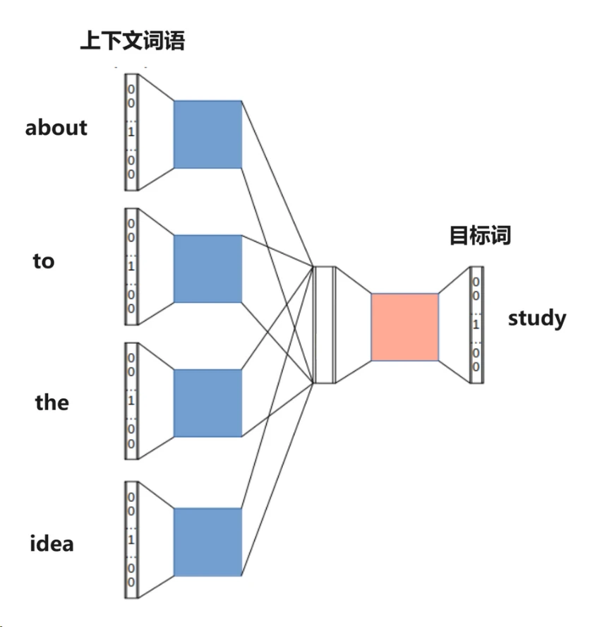 word2vec连续词袋模型CBOW详解，使用Pytorch实现 - 哔哩哔哩