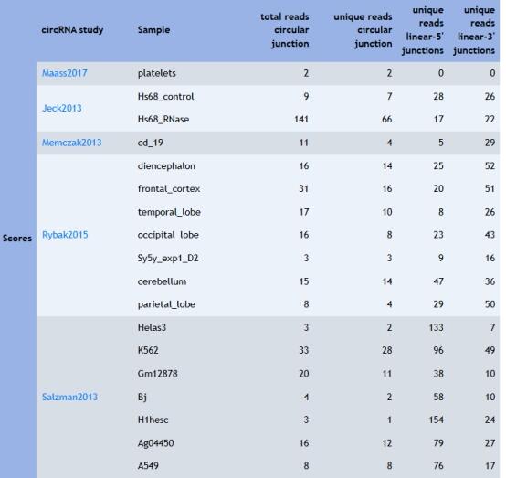 常用网站介绍|circRNA研究常用数据库——circBase（一） - 哔哩哔哩