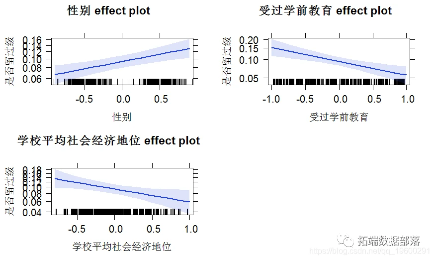 数据分享|R语言用lme4多层次（混合效应）广义线性模型（GLM），逻辑回归分析教育留级 - 哔哩哔哩