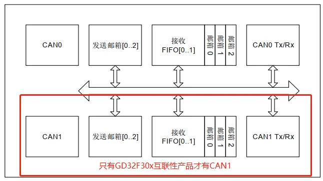 【GD32F303红枫派使用手册】30、CAN -CAN通信实验 - 哔哩哔哩