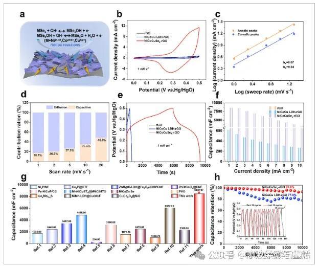 浙江理工《AFM》：基于三元金属硒化物/石墨烯芯壳异构纤维，用于高性能可穿戴能源储存 - 哔哩哔哩