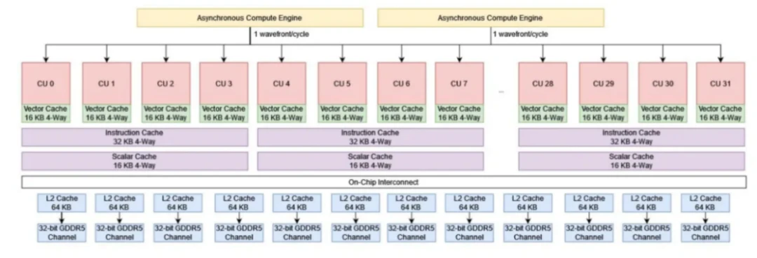 【知乎】万字长文解读 AMD 的 GPU 架构 GCN - 哔哩哔哩