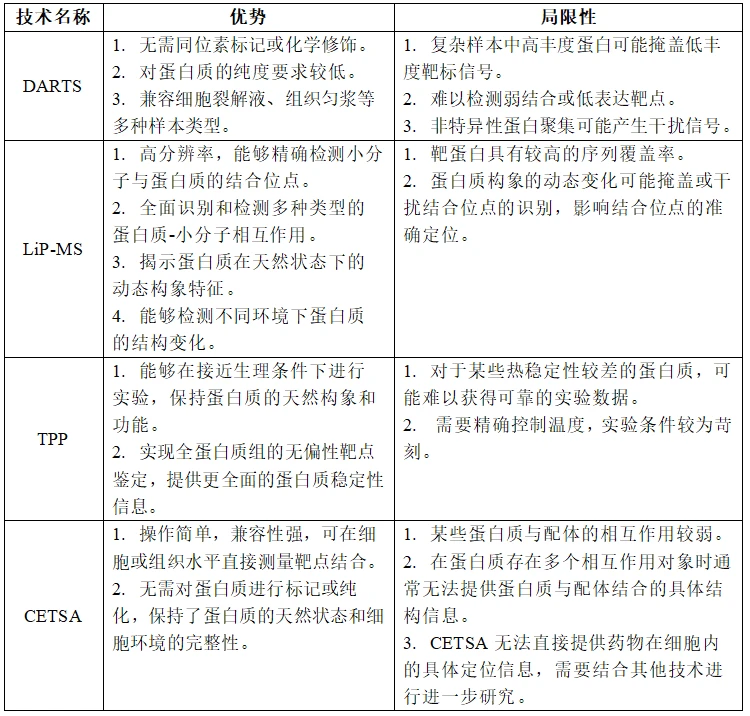 化学蛋白质组学与药物靶点：DARTS、LiP-MS、TPP、CETSA的深度解析 - 哔哩哔哩