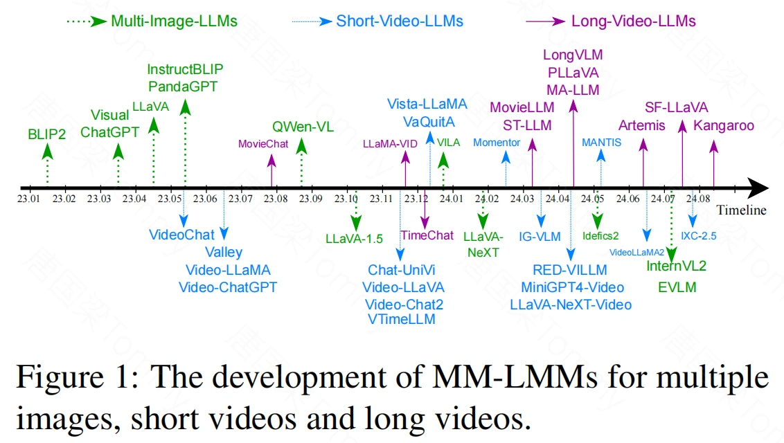 从秒到小时：多模态大模型如何理解长视频？ - 哔哩哔哩