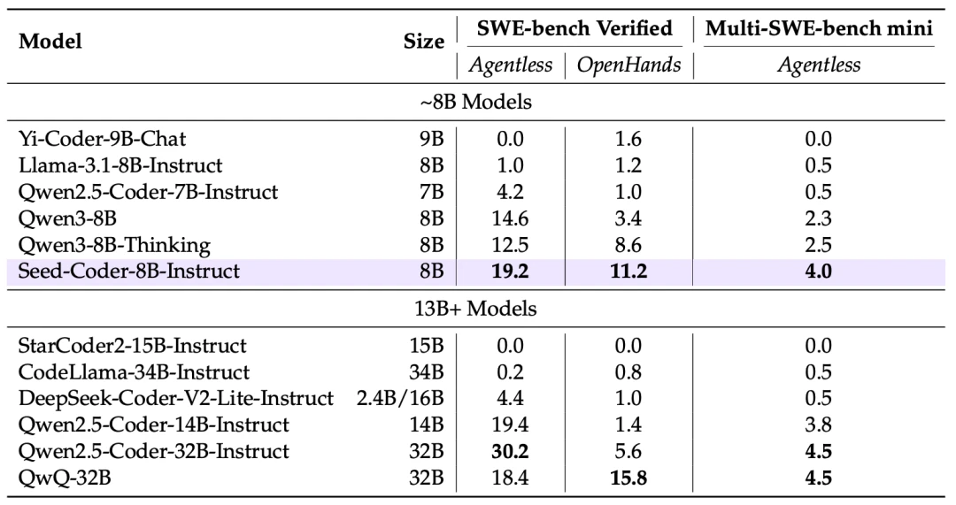 字节开源 Seed-Coder：8B参数拿下同规模多个SOTA，超越百亿级对手！ - 哔哩哔哩