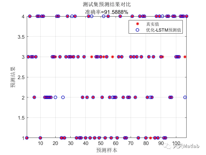 GA-LSTM分类预测 | Matlab遗传算法(GA)优化长短期记忆网络的数据分类预测 - 哔哩哔哩