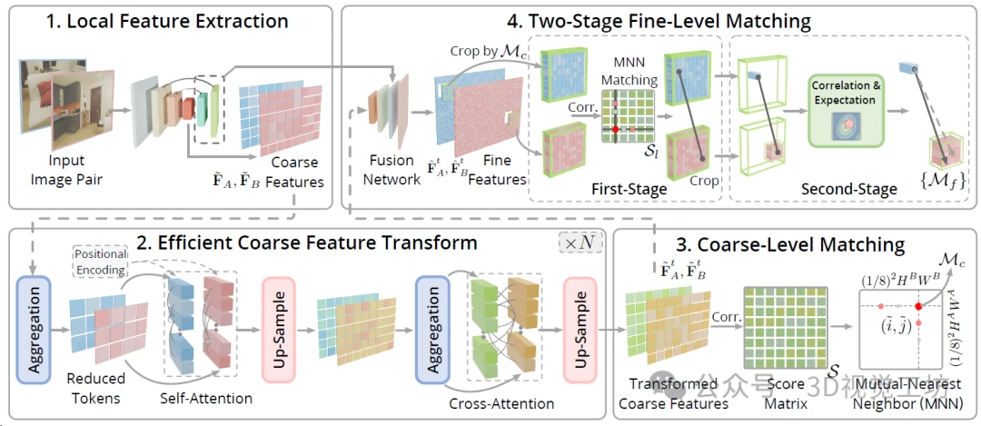 CVPR'24 | LoFTR官方升级版！效率提高2.5倍！精度超越LightGlue - 哔哩哔哩