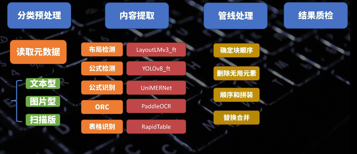 PDF转markdown，AI知识库绝配，科研文献整理必备 - 哔哩哔哩