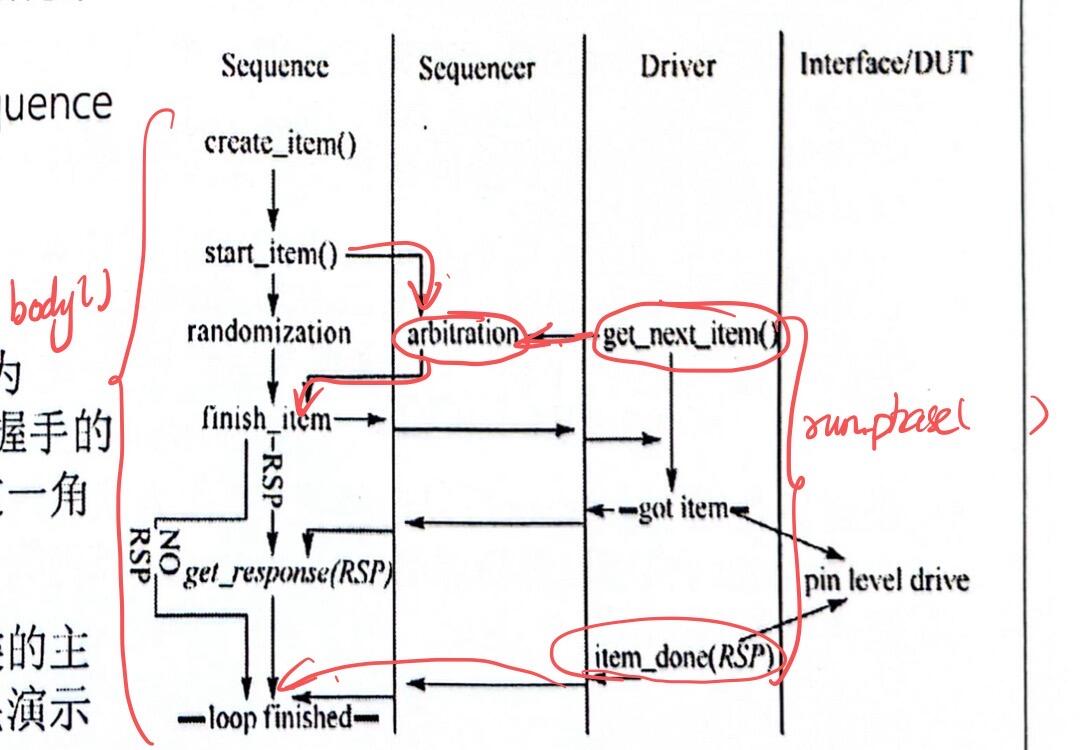 UVM学习总结 4.1/.2-Sequence/Sequencer/Driver - 哔哩哔哩