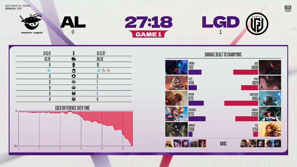 德玛西亚杯：现役强队都不想打，传统强队来搞事情！LGD零封AL - 哔哩哔哩