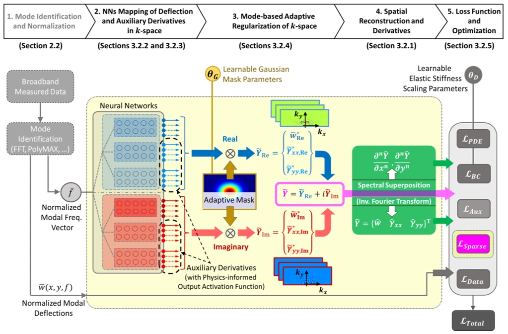 冲上中科院1区TOP！“频域+PINN”发高分SCI易如反掌！ - 哔哩哔哩