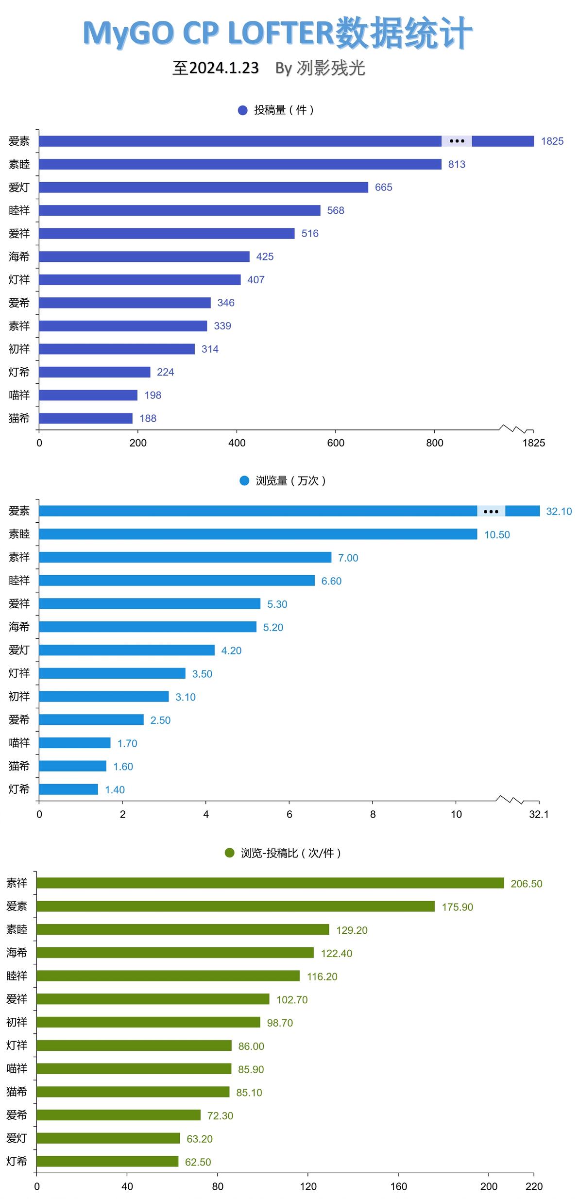 《MyGO》各CP Lofter投稿数统计 - 哔哩哔哩