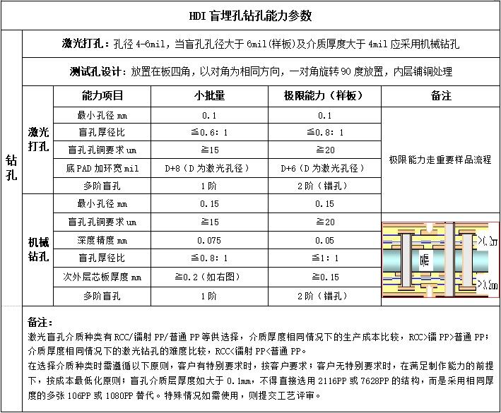 HDI盲埋孔工艺及制程能力你了解多少？ - 哔哩哔哩