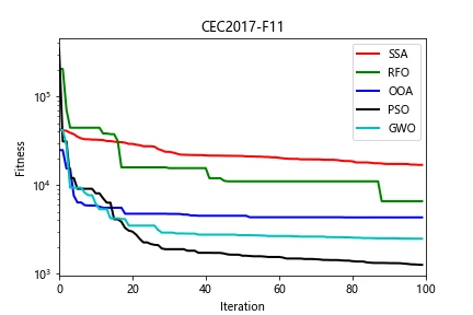 CEC2017（Python）：五种算法（SSA、RFO、OOA、PSO、GWO）求解CEC2017 - 哔哩哔哩